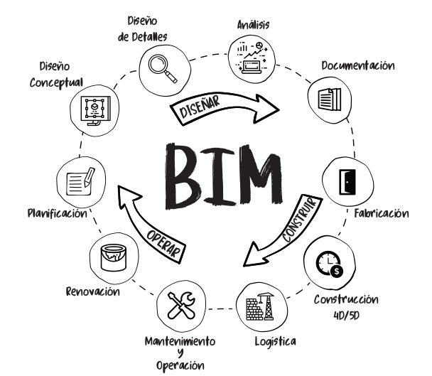 ¿Qué es y cómo funciona la metodología BIM?